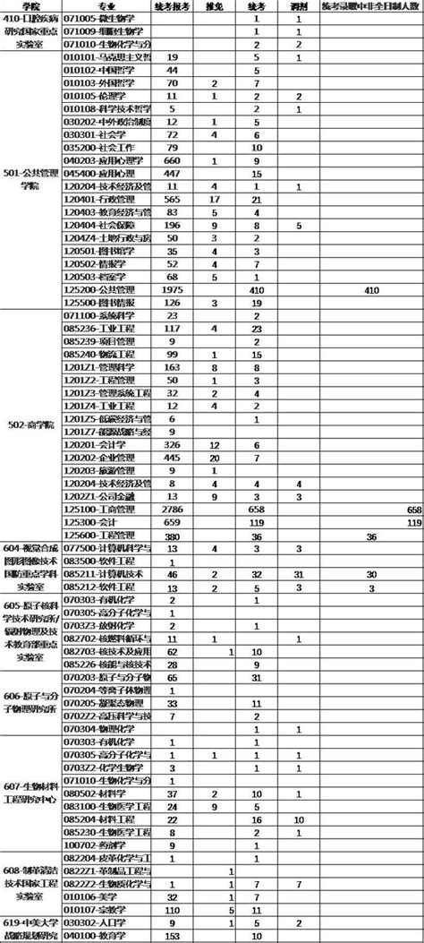高校考研報考人數排行榜！這所985報考人數超4萬，全國第一 每日頭條