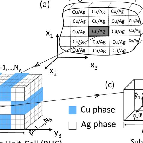 Schematic Illustration Of A Two Phase Composite A Cu Ag Composite
