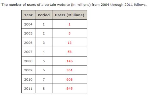 Solved Using Minitab Or Excel Develop A Quadratic Trend