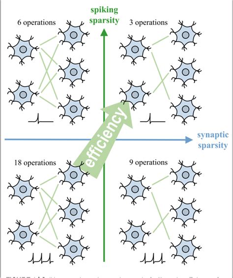 Figure 1 From Backpropagation With Sparsity Regularization For Spiking Neural Network Learning