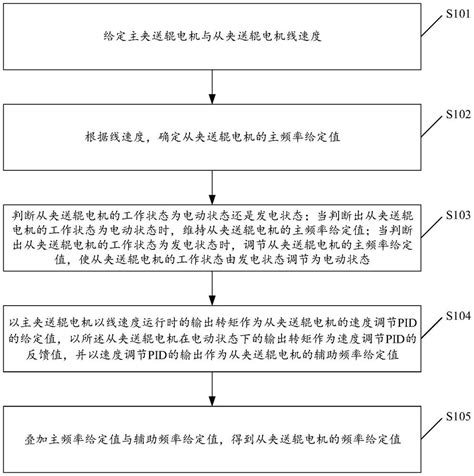 Multi Roller Synchronous Control Method And Related Device Eureka