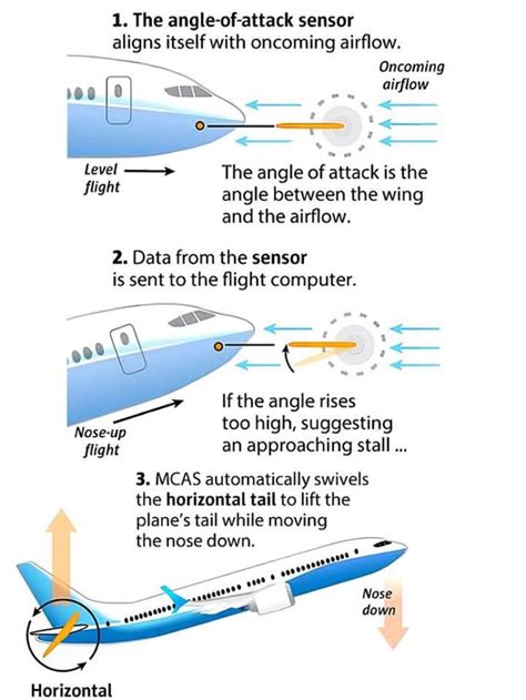 ️ The Inside Story Of Mcas How Aviation Knowledge Facebook
