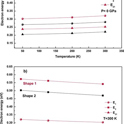 Energy Eigenvalues Of The Ground First Excited State And Intersubband
