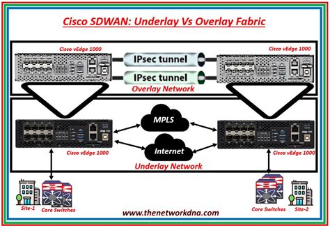 Cisco Sd Wan Underlay Network Vs Overlay Fabric The Network Dna