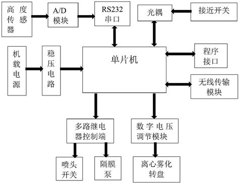 Agricultural Aviation Adaptive Centrifugal Atomization Control System