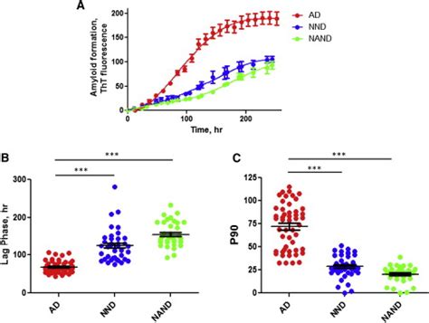 Detection Of Seeding Activity In Human Csf Samples From Controls And Ad