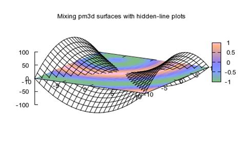 Gnuplot Demo Script Hidden Dem