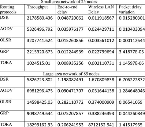 Performance Analysis Of Different Routing Protocols For Low Resolution