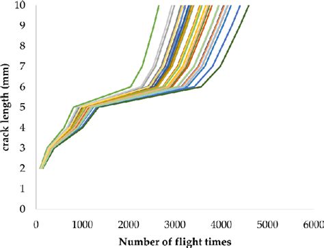 Figure 1 From Inspection Interval Optimization For Aircraft Composite Tail Wing Structure Using