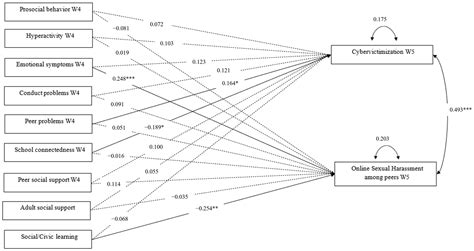cybervictimization and online sexual harassment prevalence