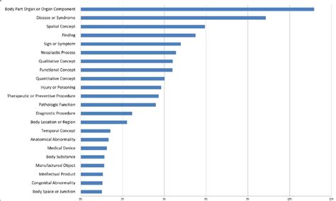 Summary Of Different Semantic Types Among 289 782 NP And ADJP Top Download Scientific Diagram