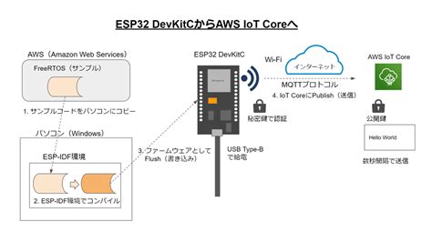 Esp32 S3 Wroom 1でのdramメモリ割り当て確認方法 Genspark