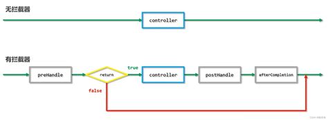 Spring Mvc基本使用springmvc Csdn博客