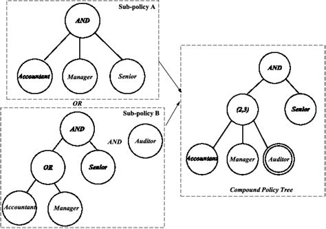 Figure 1 From An Attribute Based Controlled Collaborative Access