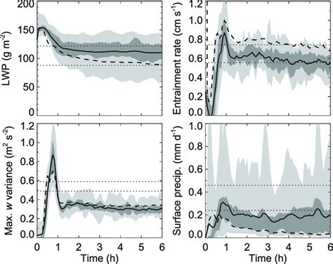 Evolution Of Domain Average Lwp Entrainment Rate Defined In Text