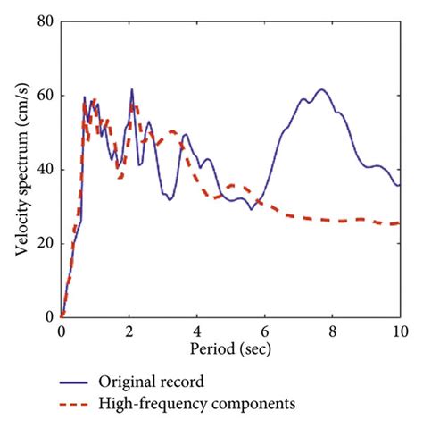 comparison of original records with the simulations in terms of