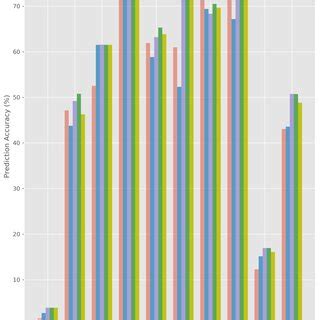 Accuracy Graph Of Random Forest Download Scientific Diagram