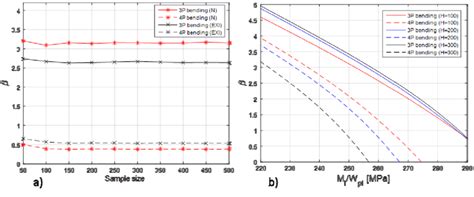 A Form Reliability Indices For Increasing Sample Sizes B