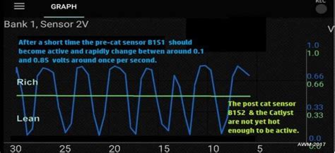 How To Read O2 Sensor Live Data