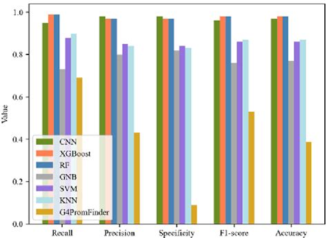 The Five Indicators Of Six Autoencoder Based Individual Classifiers And