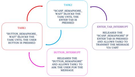 how to implement a non blocking scanf function stmicroelectronics