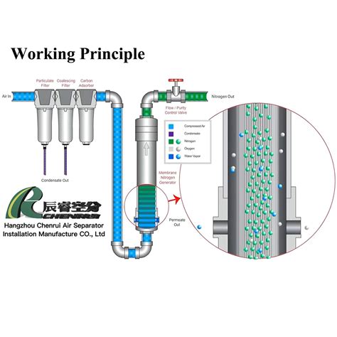 Membrane Oxygen Generator 2022 Oxygen Nitrogen Argon Co2 Gas Fill