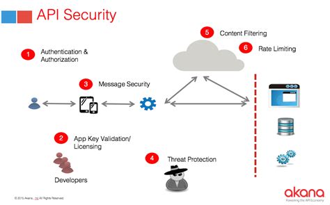 API Security Becomes A Senior Management Concern