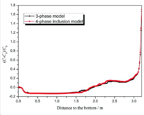 Comparison Of Segregation Index Along The Centerline Of The Ingot