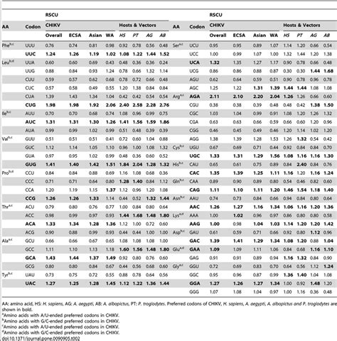 The Synonymous Codon Usage Patterns Of Chikv Its Hosts And Download Table