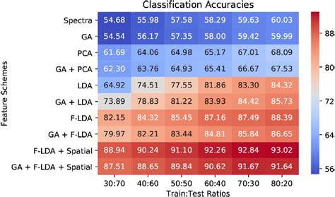 Figure 1 From A New Hybridized Dimensionality Reduction Approach Using