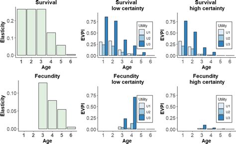 Comparison Of Matrix Elasticity Analysis Green And Expected Value Of