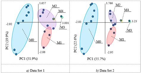 PCA Results Score Plots Show Similarities Between Records Records Are Download Scientific
