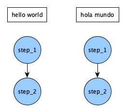 Hello World Examples Merlin
