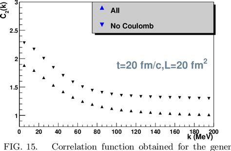 Figure 15 From Hanbury Browntwiss Correlation Functions From Event Generators A Reliable