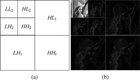 the sub‐layer structure after twice wavelet decomposition a the