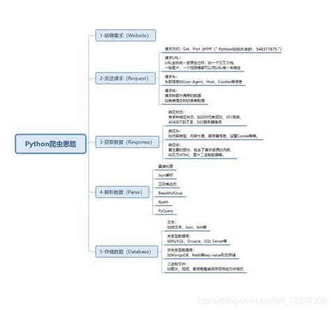 教你一个通用爬虫思路轻松爬取网页数据 再也不用担心不会python爬虫了数据爬取如何找到真的网站 Csdn博客