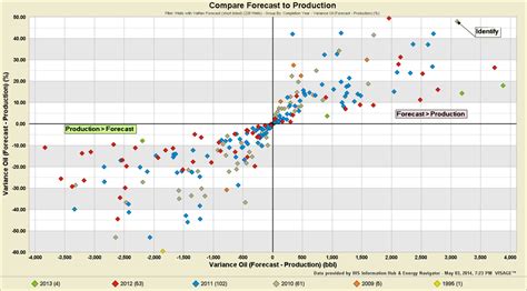 Verdazo Diagnostic Workflows Variance To Production Forecast