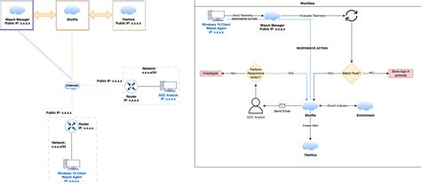 SOC Automation Project Devpost