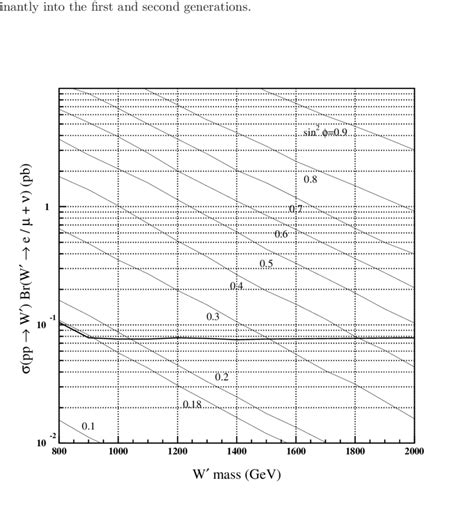 Cross Sections Multiplicated By Branching Ratios Into Leptons In Pp → Q