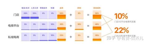 私域经营为什么受到品牌方关注？ 知乎