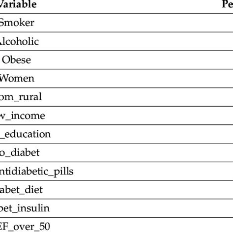 logistic regression output for variables related to diabetes