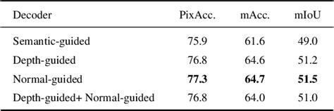 table 1 from attention based dual supervised decoder for rgbd semantic