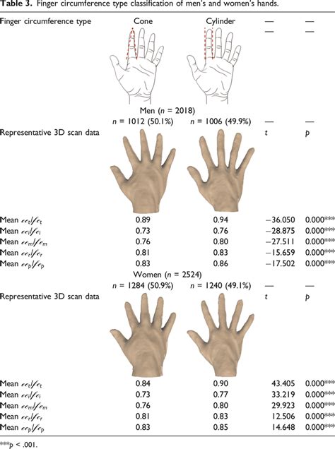 Finger Circumference Type Classification Of Mens And Womens Hands