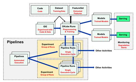 Data Science Dashboard And Workflow — Dkube User Guide