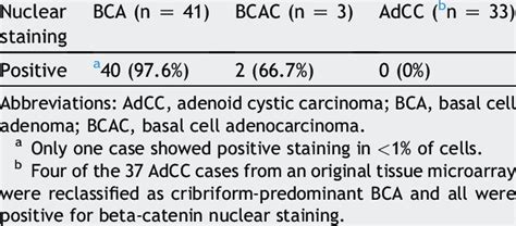 Beta Catenin Staining In Bca Bcac And Adcc Download Scientific Diagram
