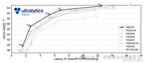 江大白 Yolov11算法详解，yolov11v10v8性能对比分析，谁才是真正的目标检测之王？ Csdn博客