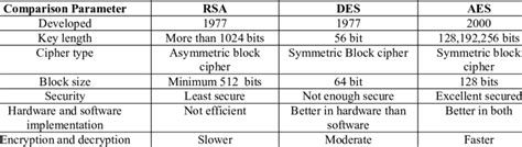 Difference Between Rsa Des Aes Download Scientific Diagram