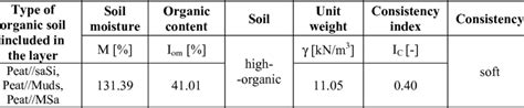 Basic Average Parameters Of Soil Testing In Calibration Chamber Download Table