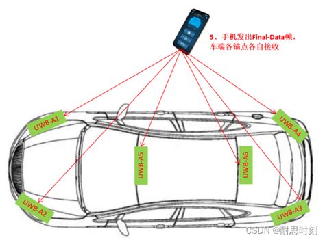 汽车数字钥匙设计04 Ccc规范的uwb测距流程ccc Uwb Csdn博客