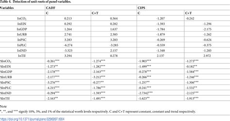 table 4 from dynamic nonlinear co2 emission effects of urbanization